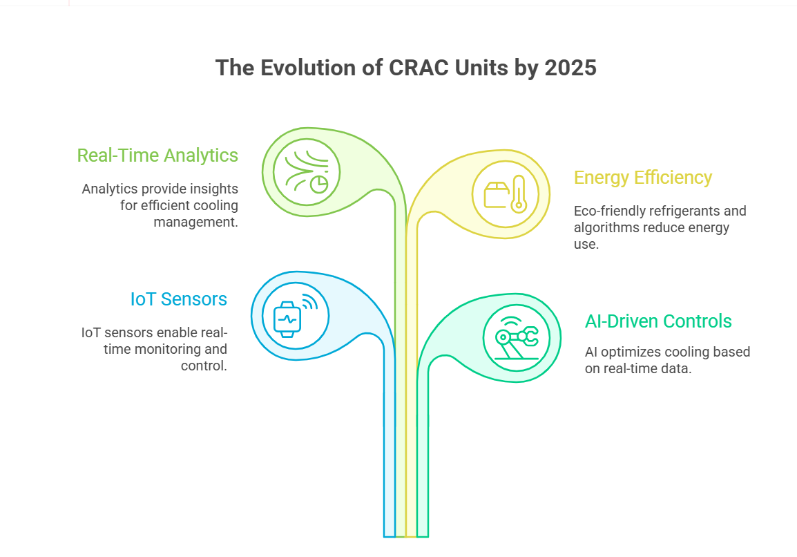 CRAC Unit Breakthrough: Unmatched Power for Data Center Cooling