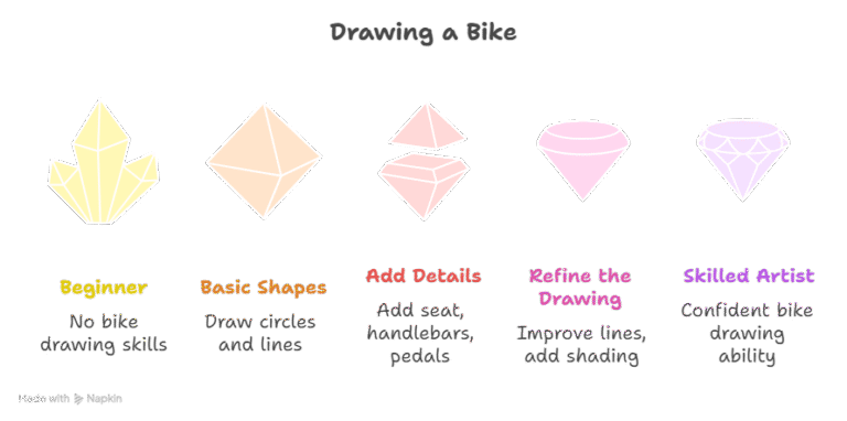 Effortless Bike Drawing Techniques: 5 Brilliant Steps